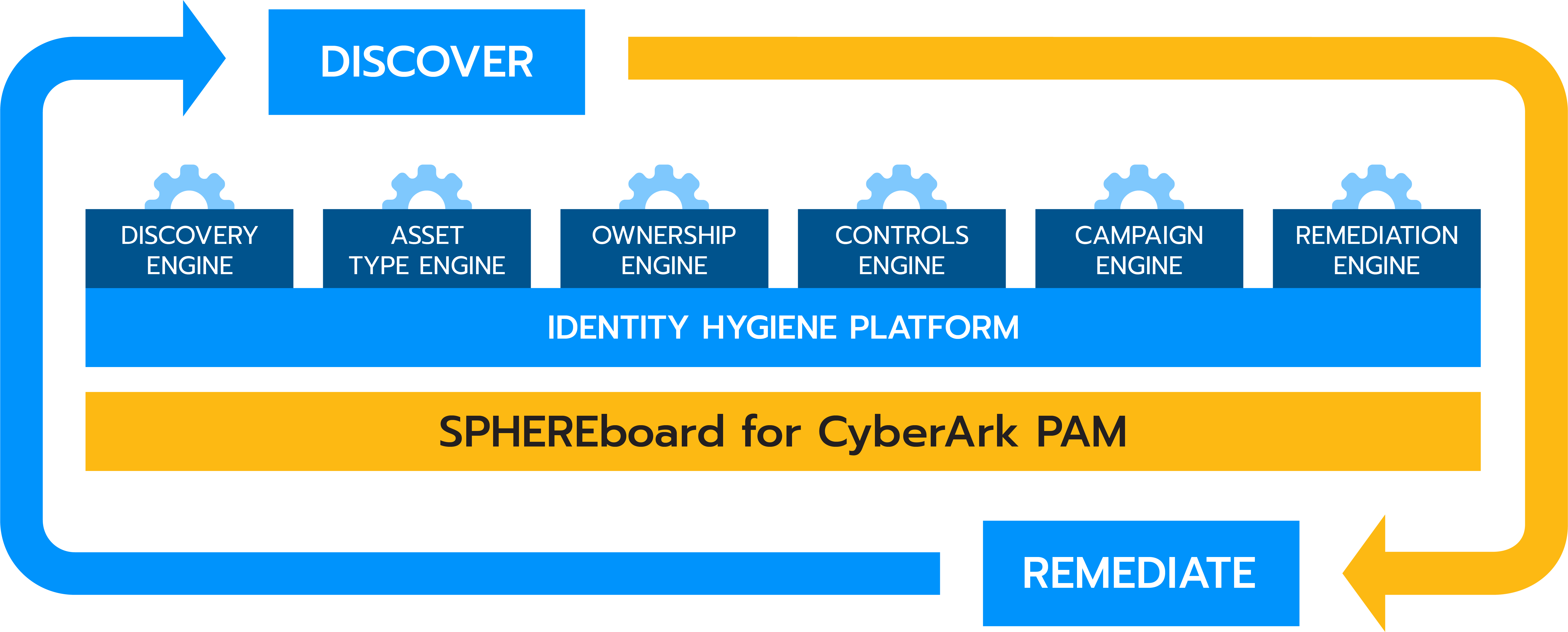 Maximize your PAM investment with SPHEREboard for CyberArk PAM- SPHERE